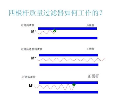 三重四级杆质谱仪原理整合完整版 Word文档在线阅读与下载 无忧文档