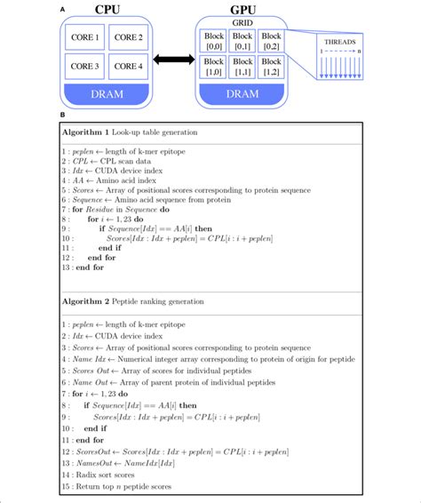 Gpu Accelerated Peptide Scoring Algorithm A Differences In