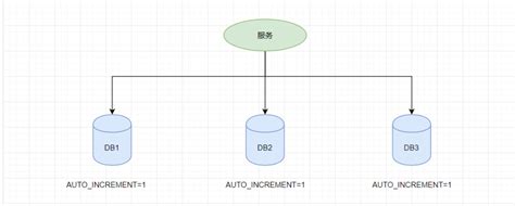 分布式id策略id分配 Csdn博客
