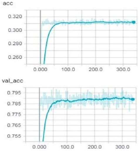 Figure 8 From Automatic Chest X Ray Pathology Detection Using Convolutional Neural Network