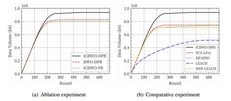 Improved Beluga Whale Optimization Algorithm Based Cluster Routing In Wireless Sensor Networks