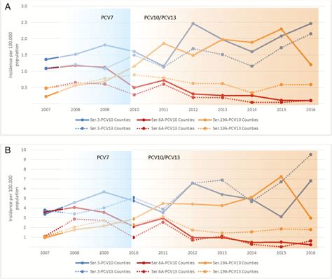 Comparison Of The Impact Of Pneumococcal Conjugate Vaccine 10 Or