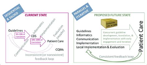 Adapting Clinical Guidelines For The Digital Age Kaizen Event Outcome