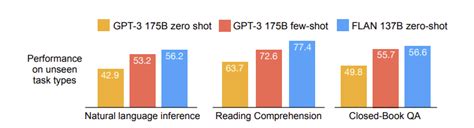 finetuned language models are zero shot learners review a k a flan