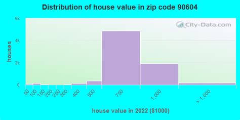 90604 Zip Code South Whittier California Profile Homes Apartments