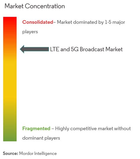 Lte 및 5g 방송 시장 규모 점유율 및 동향