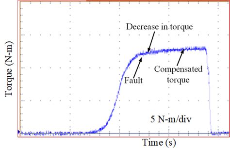 Torque Response Under Fault Tolerant Operation Download Scientific