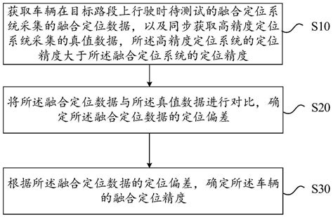 融合定位的精度测试方法、装置、电子设备及存储介质与流程
