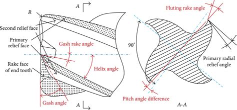 Geometrical Parameters Of An End Mill Download Scientific Diagram