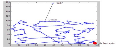 Chain Formation And Leader Node Selection In Pegasis Download