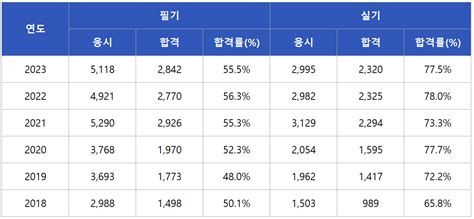 산림기능사 시험일정 응시자격 기출문제