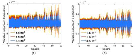 Shafting Vibration Response In The X And Y Directions Of The Unit With Download Scientific