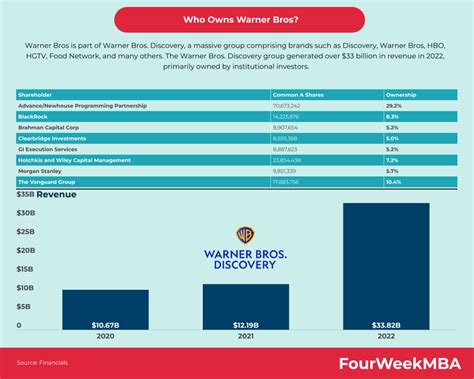 Who Owns Warner Bros Fourweekmba