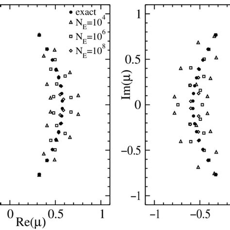Zeros From Averaging Over 10 4 10 6 And 10 8 Configurations And Exact