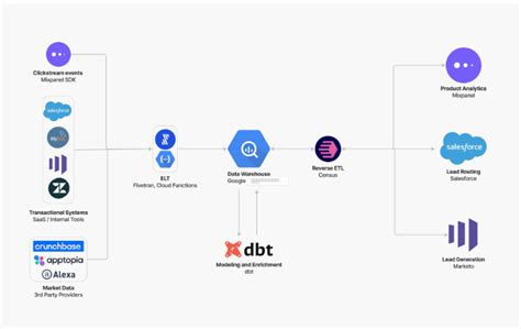 What Are The First Steps To Becoming Product Led Productled