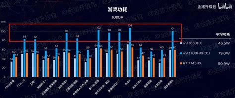 Amd锐龙7 7745hx处理器理论、游戏和功耗测试出炉，能效表现优异 发烧友