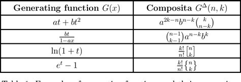 Table 1 From Application Of A Composition Of Generating Functions For Obtaining Explicit