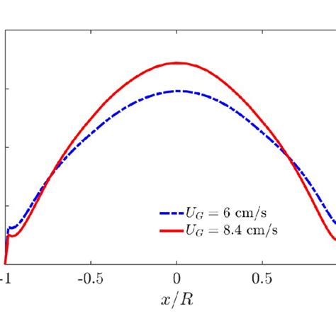 Time History Of The Axial Liquid Velocity Top And Horizontal Liquid