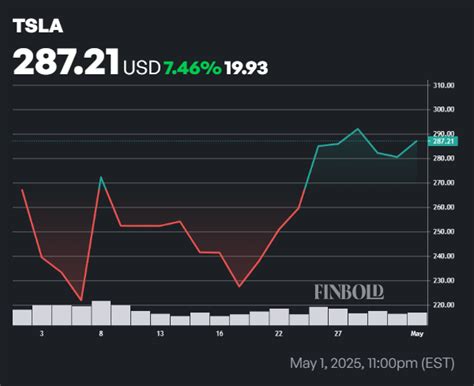 Tesla ‘stock Is Being Manipulated Claims Wall Street Analyst Flipboard