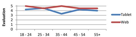 System Controllability Age Range Comparison Download Scientific Diagram