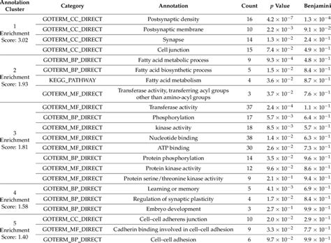 The Functional Annotation Clusterings Of The 287 Overlapped Genes