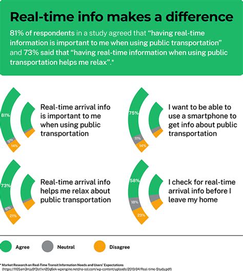 Bring Your Riders Back With Real Time Transit Data Moovit