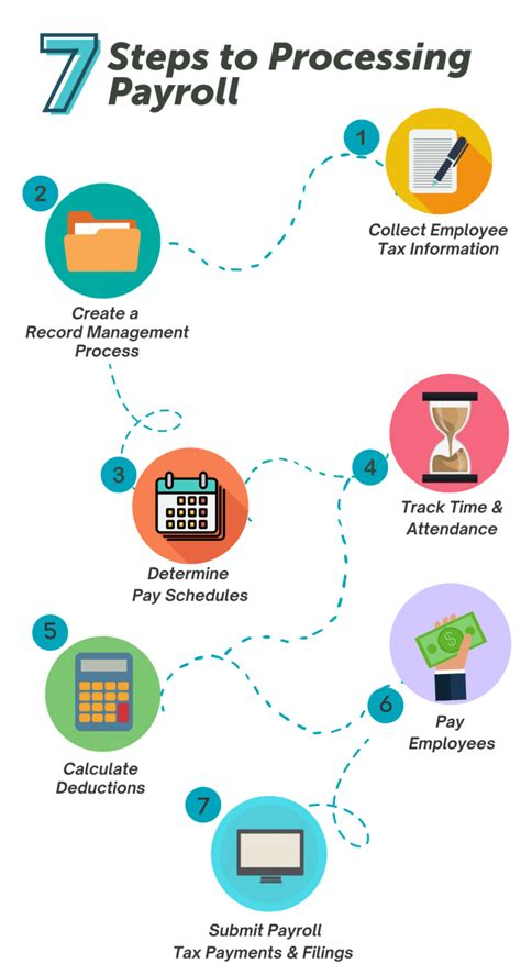 How To Process Payroll A 7 Step Guide Aps Payroll