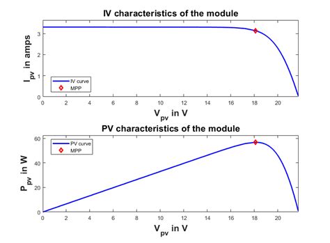 I V And P V Characteristics Of The Pv Module Considered Download Scientific Diagram