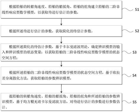 考虑实船试验数据的二阶非线性响应模型参数估计方法
