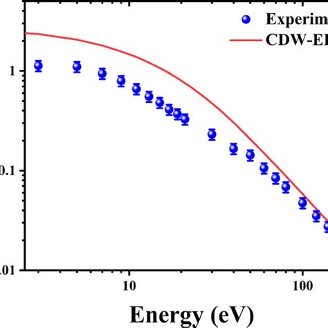 The Sdcs As A Function Of Electron Emission Angle The Solid Red Line