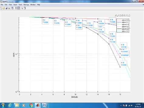 Simulation Result Of Ser Versus Snr With Root Raised Cosine Filter In