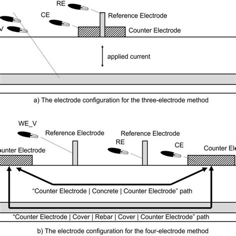 The Electrode Configuration For The Three Electrode Method And