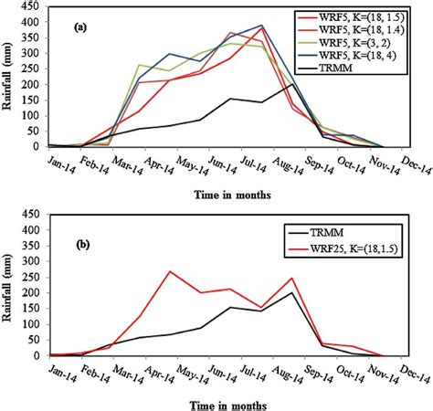 Feedback Effect Of Coupling Hydrological Model With Atmospheric Model