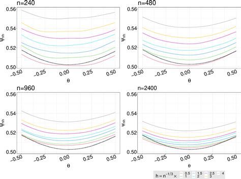 Figure 4 From Nonparametric Estimation Of A Covariate Adjusted