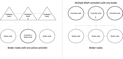 Amazon Msk Raft Apache Kafka Kraft Amazon Web