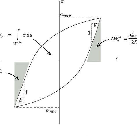 A Typical Cyclic Hysteresis Loop [2] Download Scientific Diagram