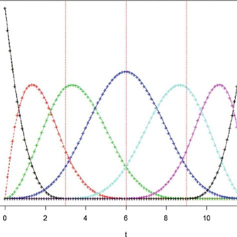 2 Graphic Of The Seven B Spline Basis Functions Of Order 4 On Interval