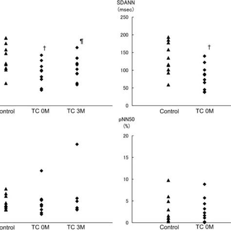 Time Domain Analysis Of Heart Rate Variability Showing Significant Download Scientific Diagram