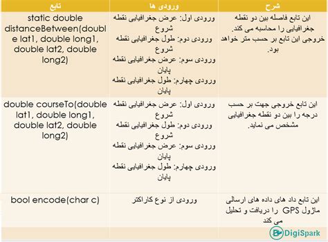 تحلیل و بررسی کتابخانه TinyGPS h دیجی اسپارک