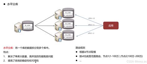 Sql优化经验大全（表设计优化，索引优化，索引创建规则、索引失效场景，sql语句优化，主从复制，分库分表）面试题 Csdn博客