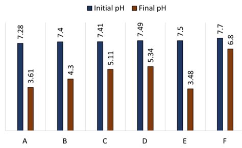 Variation Of Ph In The Reactors Of The Experiment 1 Download Scientific Diagram