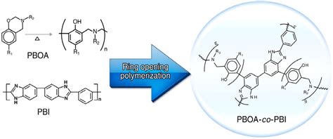 Polymers Free Full Text Design And Synthesis Of Cross Linked Copolymer Membranes Based On