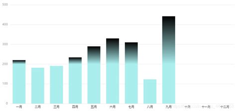Echarts柱状图动态渐变色echarts柱状图渐变色动画 Csdn博客