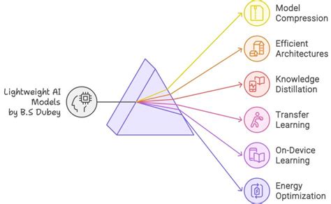 budhi sagar on linkedin how to build lightweight ai models