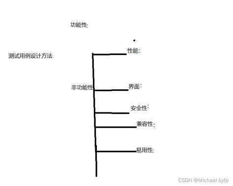 软件测试方法详解：设计与实践 csdn博客