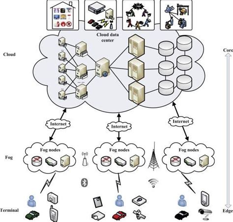 Architecture Of Fog Computing Download Scientific Diagram