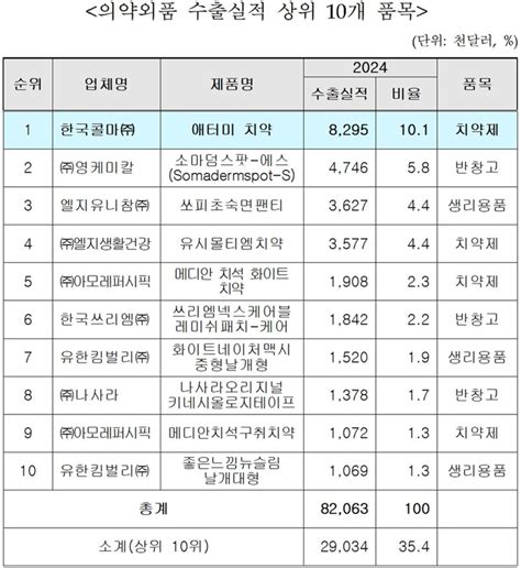 의약외품 수출 1위는 치약 애터미 치약 4년 연속 수출 1위 뉴스룸 글로벌 애터미 Welcome To Global Atomy