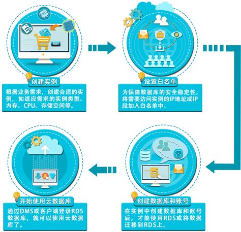 使用流程 用户指南RDS MySQL 云数据库RDS 企业版