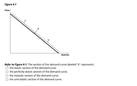 Solved Figure 6 1 Price B Quantity Refer To Figure 6 1 The