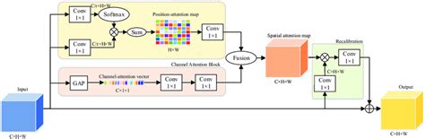 The Architecture Of The Double Attention Module It Consists Of Two Download Scientific Diagram